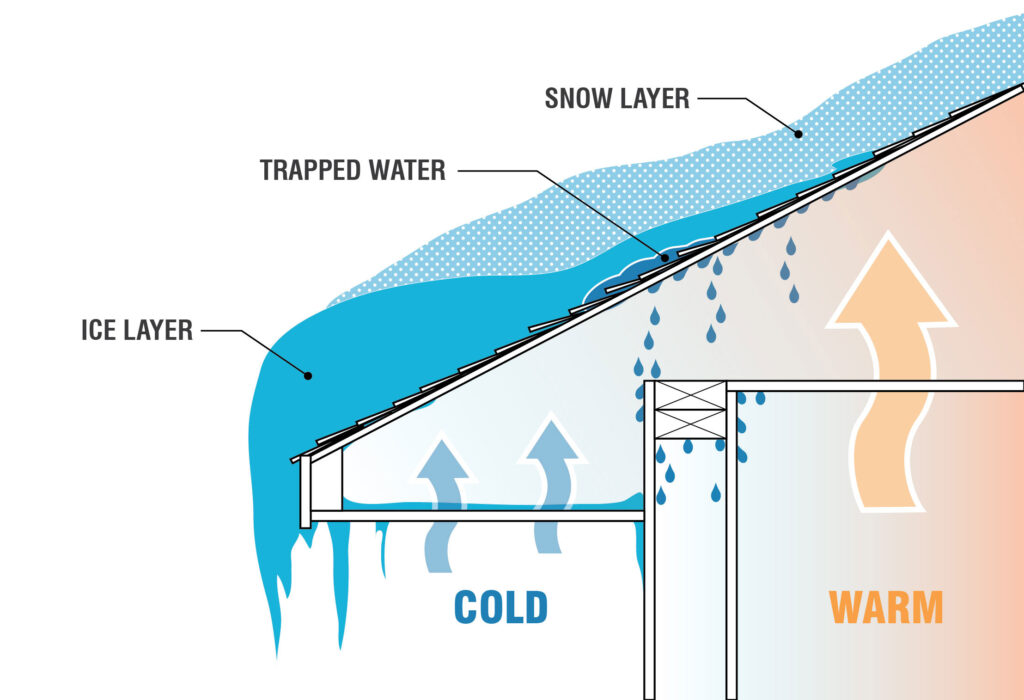 What Causes Ice Dams on Roofs and How Can I Prevent It? - Gale Associates